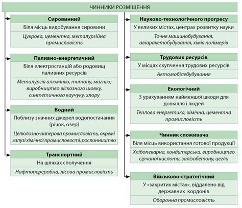 Чинники розвитку та розміщення господарської продукції скласти схему