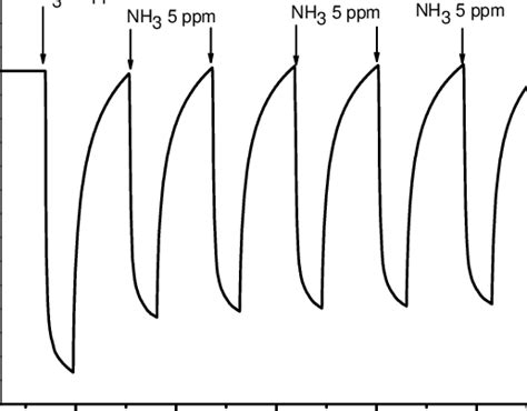 Gas Measurement Performed With The Colorimetric Sensor Consisting In A Download Scientific