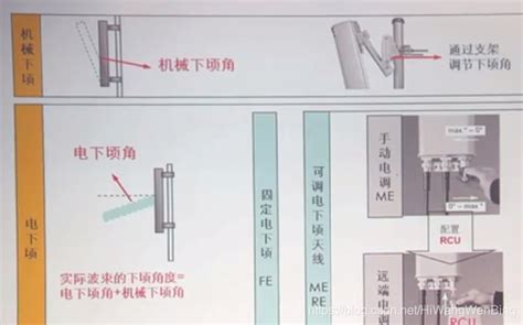 4gand5g专题 67 ：rf层 天线常见指标与选型为什么要预制6°电下倾 Csdn博客