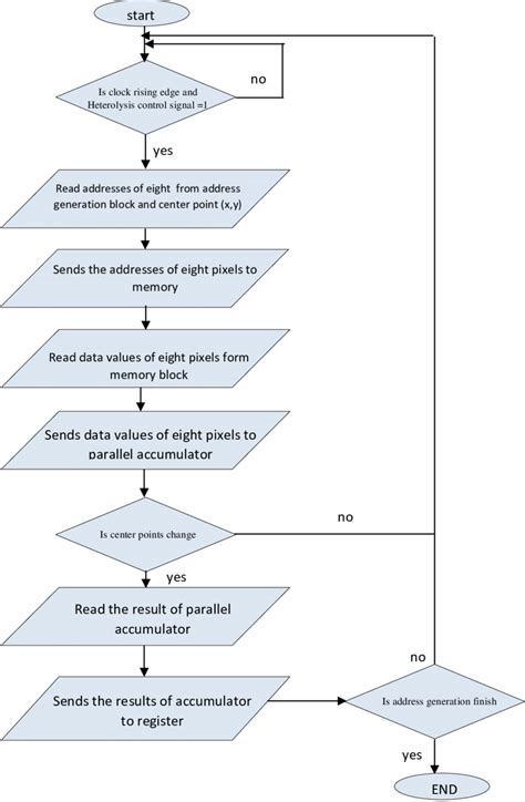 The Flowchart Function Of Controller In CHT Download Scientific Diagram
