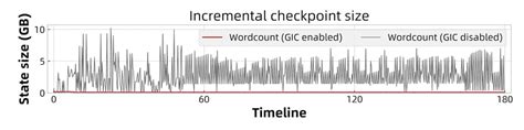 generic log based incremental checkpoint performance evaluation