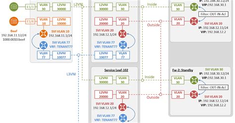 The Network Times Vxlan Part Xiii Firewall Implementation To Vxlan Fabric