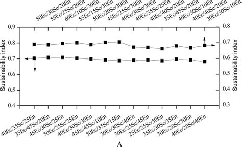 Sensitivity Analysis Of Sustainability Index For Different Weightages Download Scientific