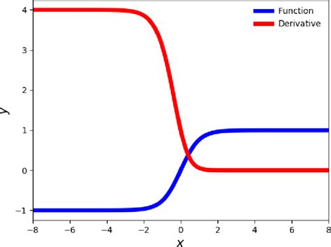 The Tanh Activation Function And Its Derivative Download Scientific