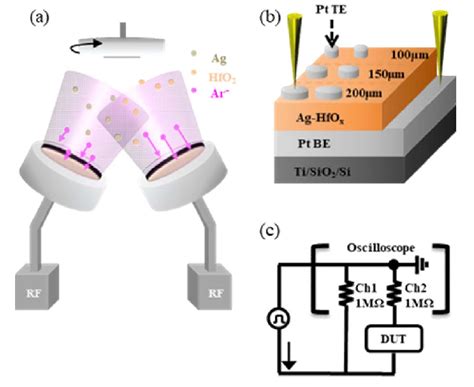 Schematics Of The A Co Sputtering System Of Ag Doped Hfo 2 Layer B