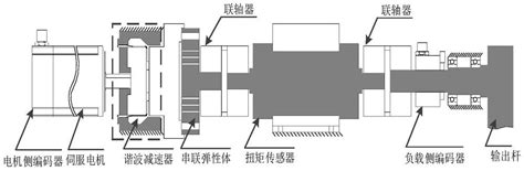 Flexible Joint Kinetic Parameter Identification Method Based On Self Adaptive Control Eureka