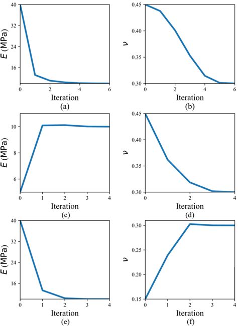 Convergence Plots For The Identification Of Each Unknown Parameter Of