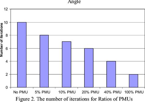 Figure 2 From A New State Estimation Using Synchronized Phasor Measurements Semantic Scholar