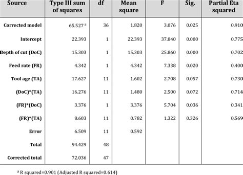 Variance Analysis For The Vibration Signals Download Table