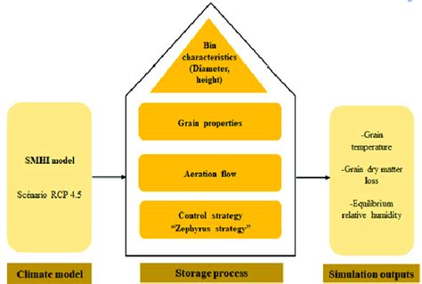 schematic image of the storage simulation process download