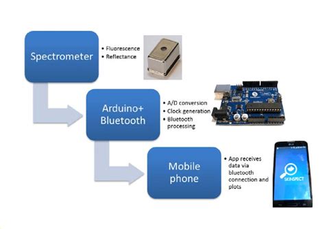 Schematic Of Spectrometer Integration With The Mobile Phone Download