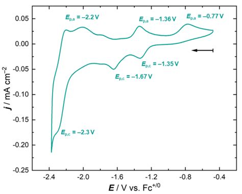 Cyclic Voltammetry Data For 1 Uo2 Conditions 0 1 M [bu4n] [pf6] In Download Scientific