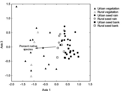 Nmds Ordination Configuration Illustrating The Compositional Difference Download Scientific