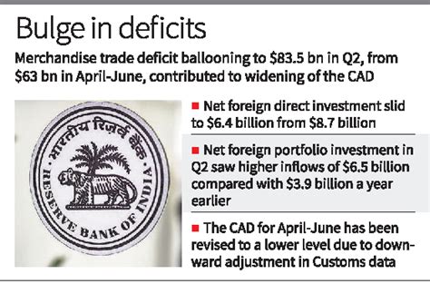 Current Account Deficit Legacy Ias Academy