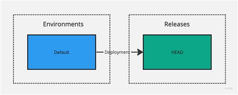 Deployments And Environments