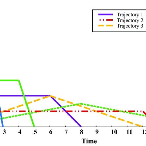 Velocity Time Curves For Different Velocity Parameters Of The Robot