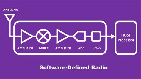 a technical introduction to software defined radio or sdr onesdr a