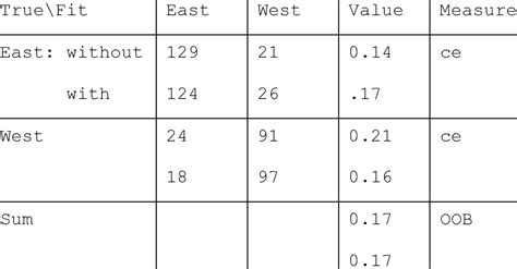 Confusion Matrix For A RandomForest Classifier With And Without Sample