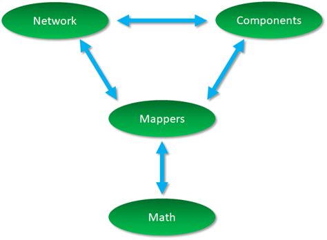 GridPACK Framework Components GridPACK Documentation