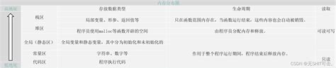【c语言】内存分配——栈区、堆区、全局区、常量区和代码区内存栈区和堆区 Csdn博客