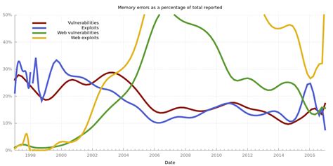 Trends In Memory Errors