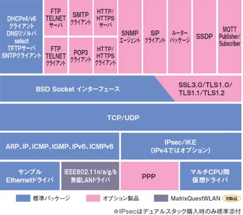 株式会社東光高岳tcp Ipプロトコルスタック Renesas