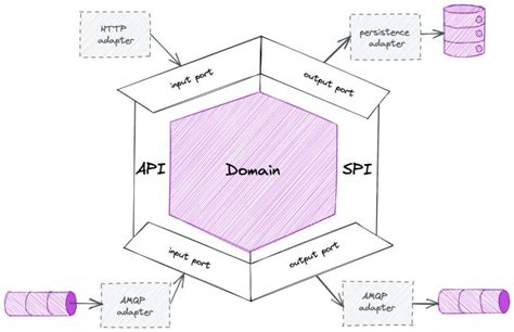 Hexagonal Architecture Using Kotlin And Spring Boot Xebia
