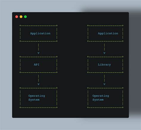 Understanding The Difference Between APIs And Libraries Wilfrantz Dede