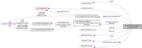 Opensimulationinterface Osi3stationaryobjectclassification Struct Reference