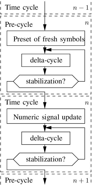 Simulation Algorithm For Each Time Cycle Download Scientific Diagram