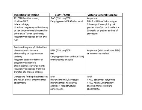 Invasive Diagnostic Testing