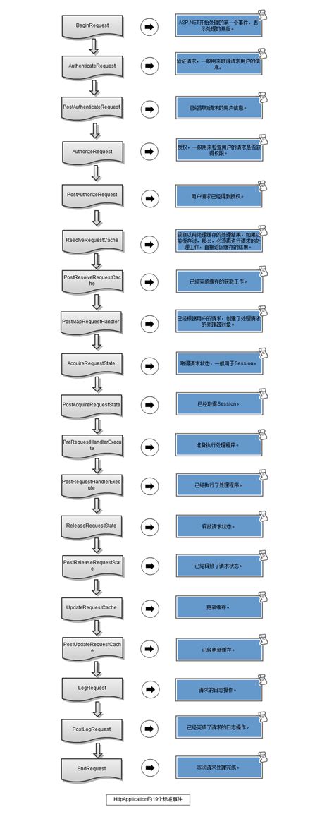 说明aspnet Mvc 请求是如何到达控制器操作的net Mvc的请求是如何到达控制器的 Csdn博客