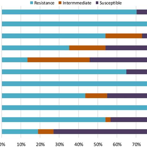 Antibiotic Sensitivity Pattern Of Class 1 Integron Mdr Acinetobacter