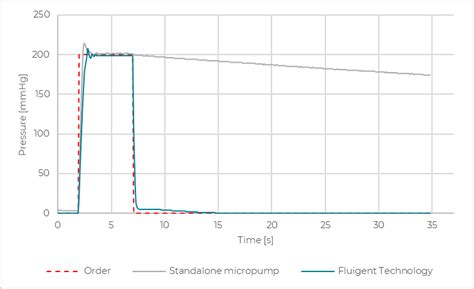 Microfluidic Micropump Pressureflow Supply And Control Fluigent
