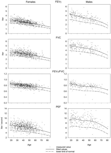 Predicted Values For FEV FVC FEV FVC And PEF Download Scientific Diagram