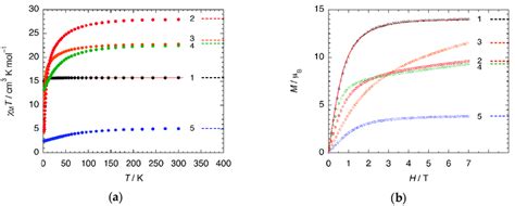 A Temperature Dependence Of The Molar Magnetic Susceptibility Times