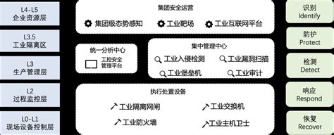 行业研究简析工控安全纵深防护体系的构建与挑战 中电安科 专注工控安全 护航关基民生
