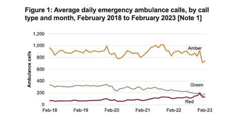 Slight Improvement In Ambulance Response Times And Aande Waiting Times In