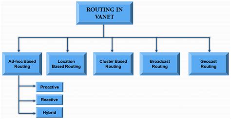 Vehicular Ad Hoc Networks Vanets An Overview And Challenges