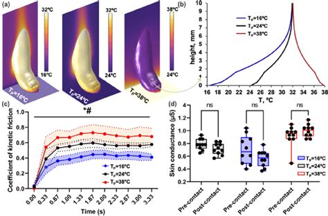 The Modelling And Experimental Results For Of And C A