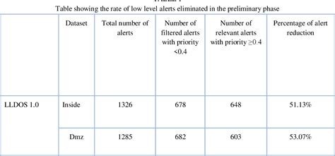 Table 1 From Multilevel Intrusion Alert Post Processing For The