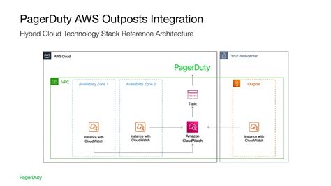Pagerduty Aws Outposts Integration Workflow Demo Youtube