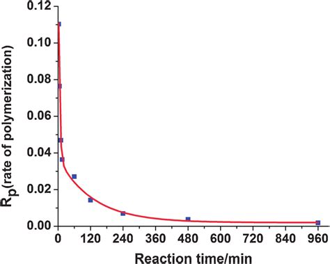 Time Dependence Of R P Rate Of Polymerization Download Scientific Diagram