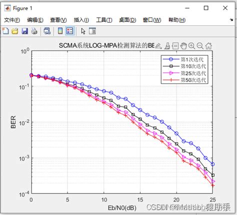 【matlab源码 第167期】基于matlab的scma系统log Mpa算法检测迭代次数与误码率关系对比仿真。反馈均衡每次迭代后误码关系 Csdn博客