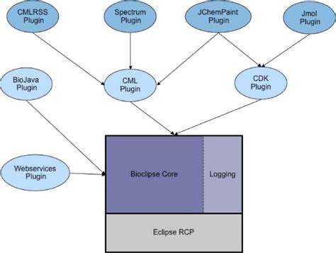 Plugin Dependencies Overview Of The Plugin Dependencies For Bioclipse Download Scientific