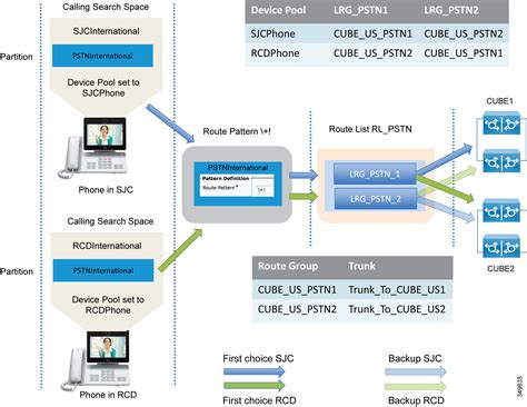 Preferred Architecture For Cisco Collaboration 12 X Enterprise On Premises Deployments Cvd