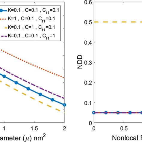 Nonlocal Effect On Ndf And Ndd α 0 60 Download Scientific Diagram