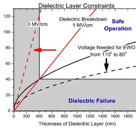 Experimental Breakdown Field Strength Vs Dielectric Constant And