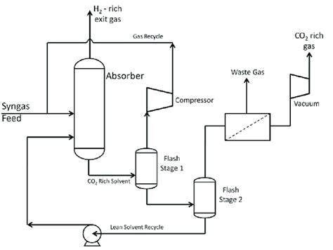 Process Flow Diagram Of The Rectisol Process With Co2 Selective