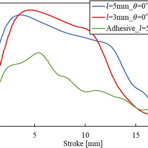 Typical Load Stroke Diagram Of Integrally Formed Specimens Where